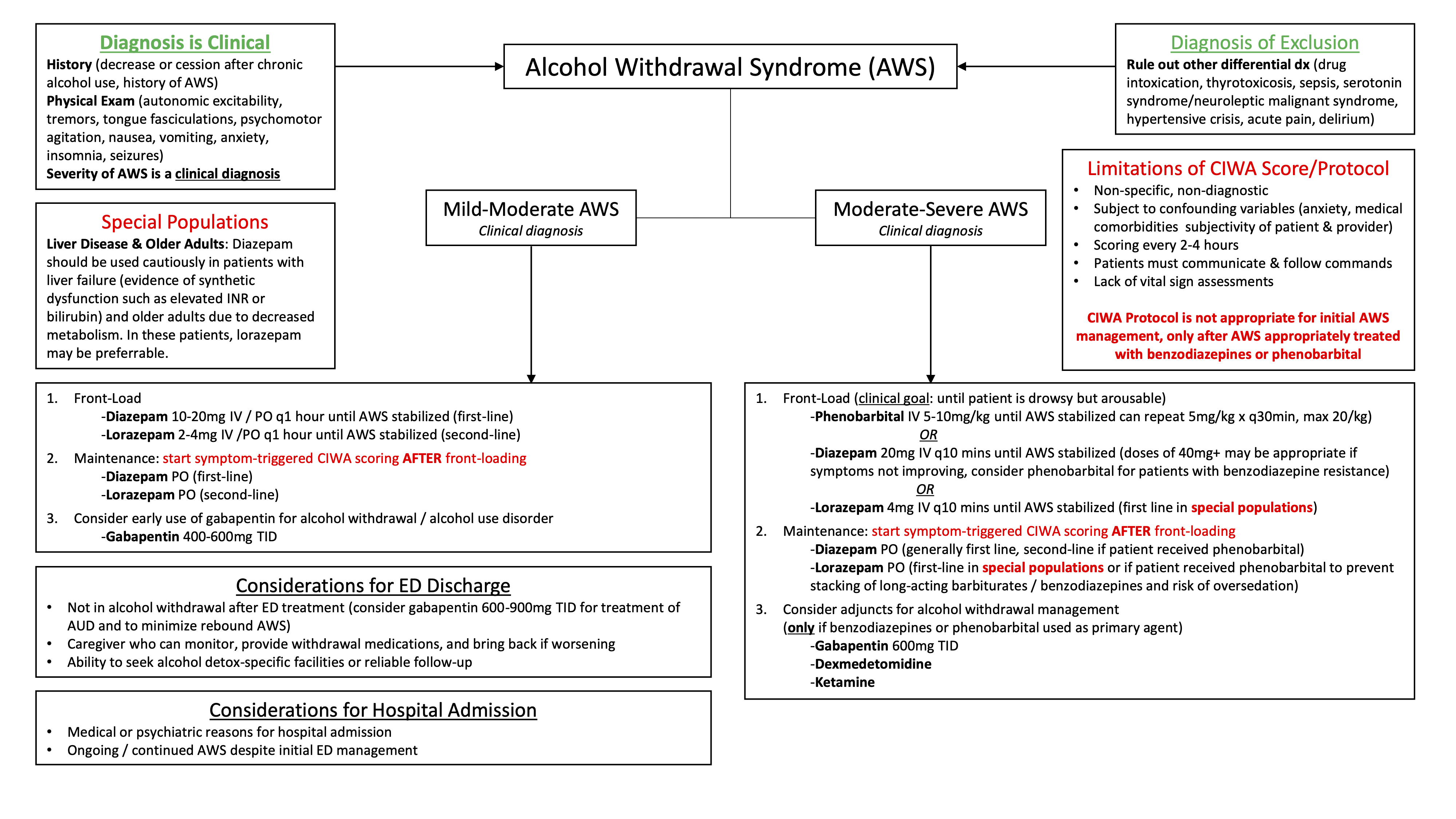 Managing Alcohol Withdrawal in the ED – patwari
